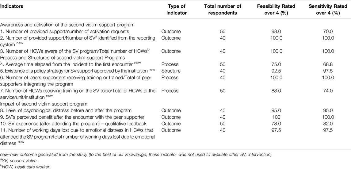 SSPH+ | Developing Core Indicators for Evaluating Second Victim ...