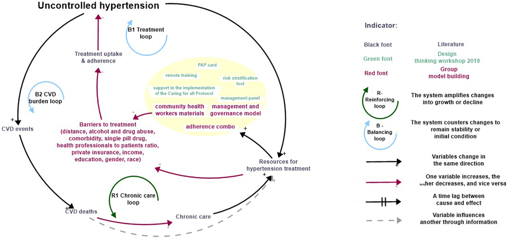 SSPH+ | Mapping the Dynamic Complexity of Hypertension Management in ...