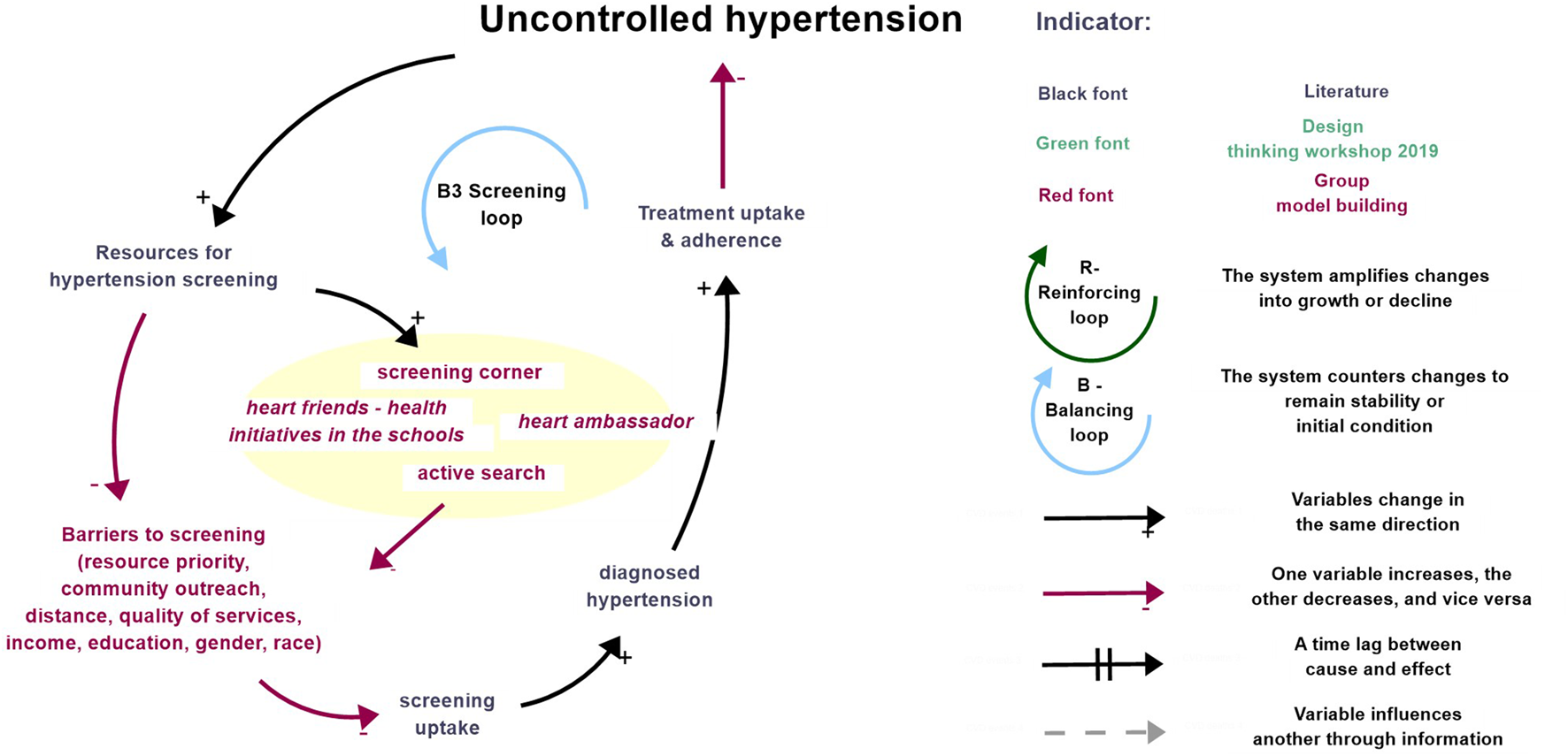 SSPH+ | Mapping the Dynamic Complexity of Hypertension Management in ...