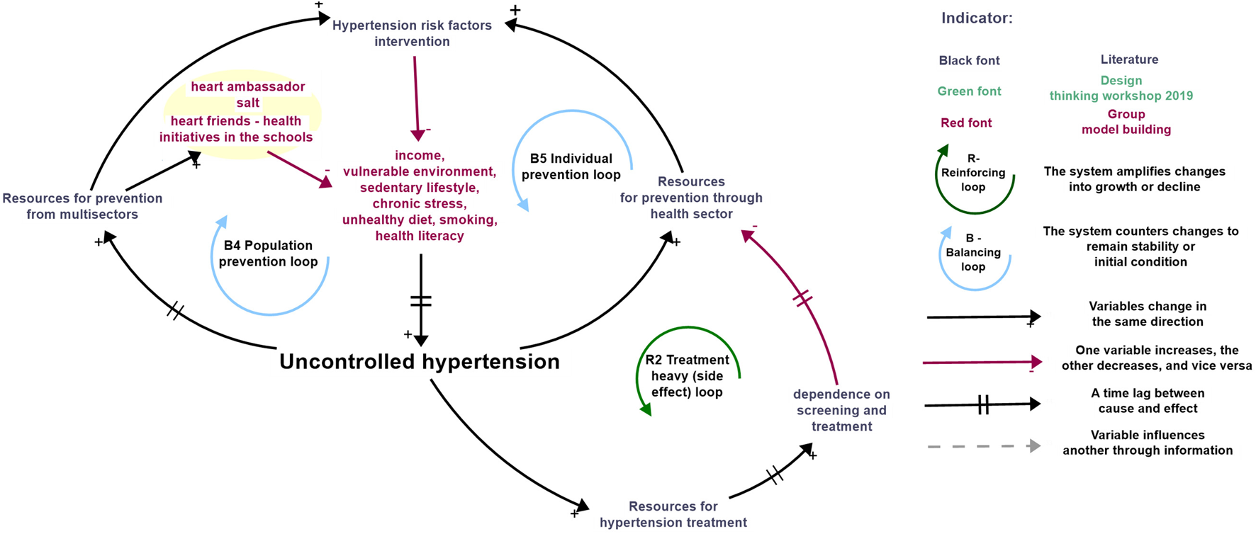 SSPH+ | Mapping the Dynamic Complexity of Hypertension Management in ...